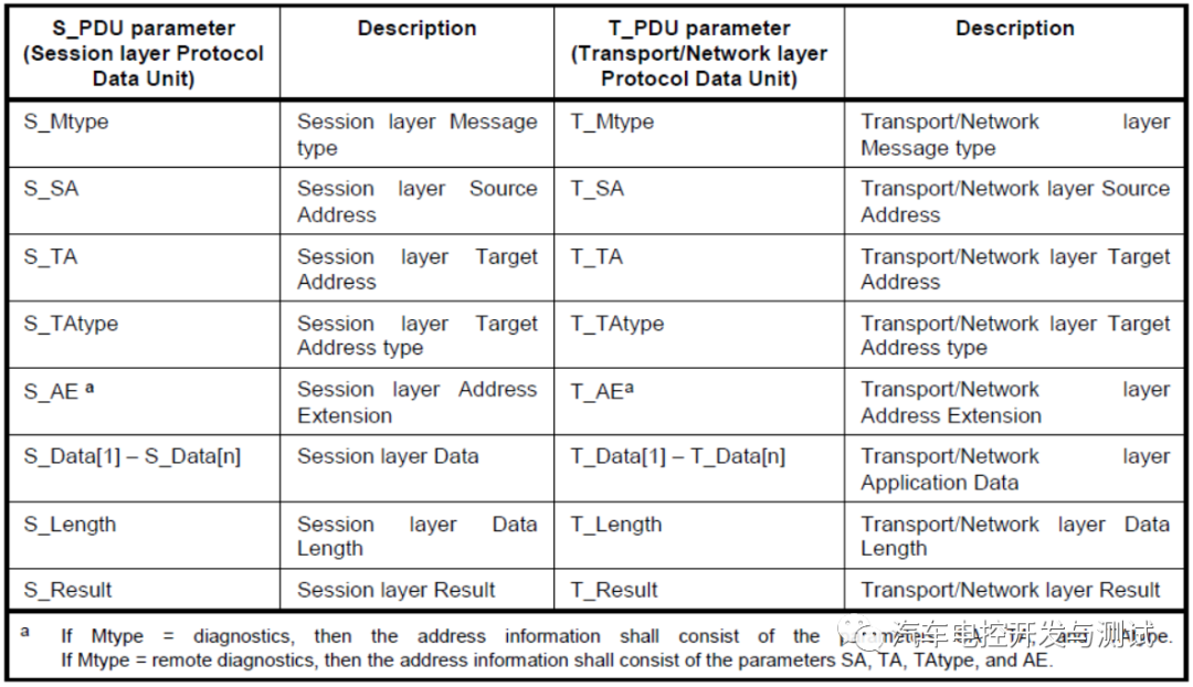 UDS-会话层服务_uds p2 p4-CSDN博客