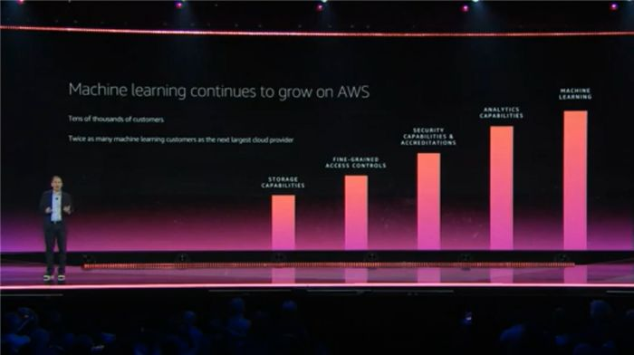 re:Invent最重磅的演讲，AWS CEO透露了哪些关键信息？_amazon codeguru-CSDN博客