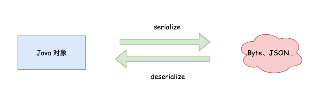 又一个难题！java序列化和反序列化为什么不能修改 Serialversionuid Csdn博客 