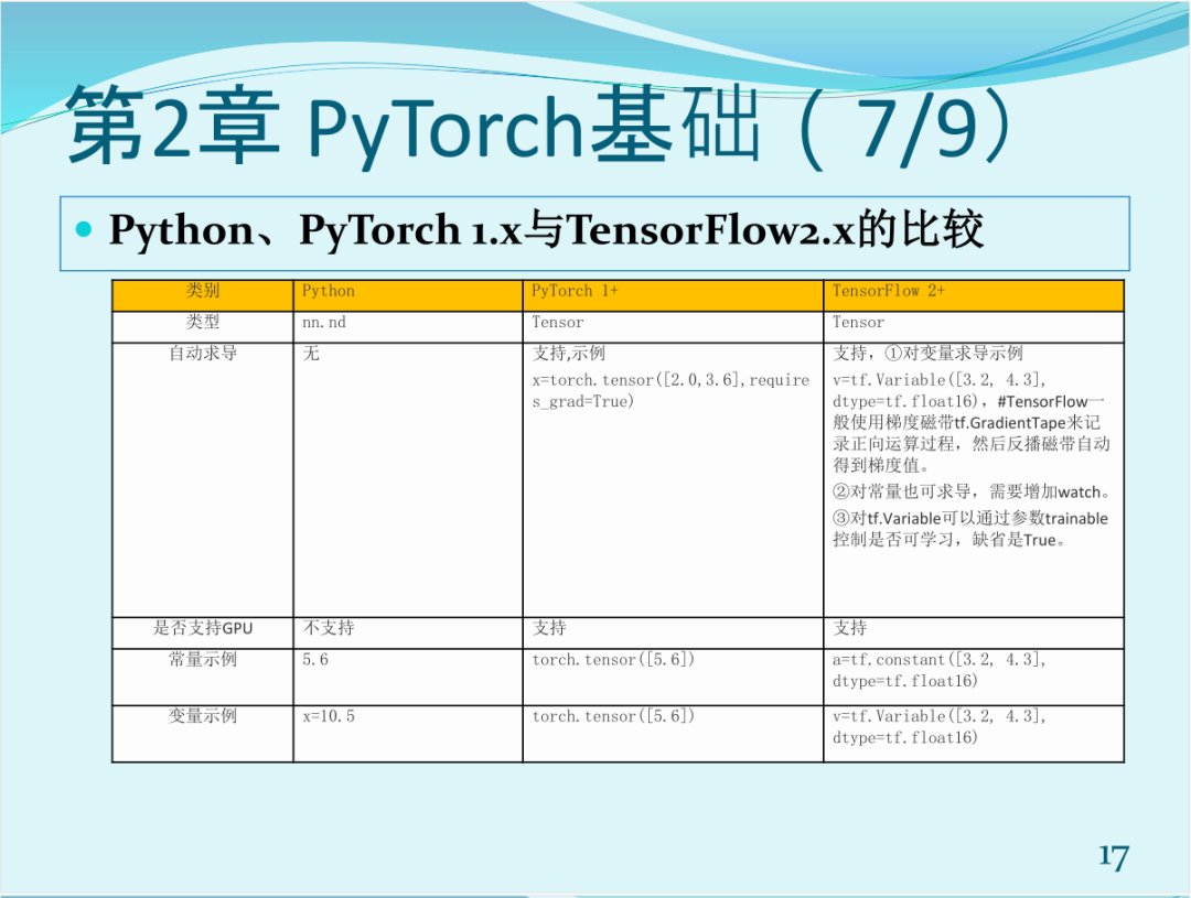 Python深度学习基于pytorch 附完整ppt下载） Csdn博客