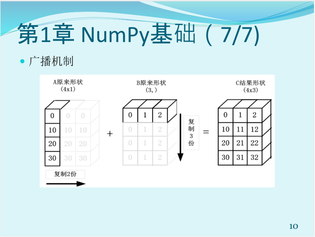 Python深度学习基于pytorch 附完整ppt下载） Csdn博客