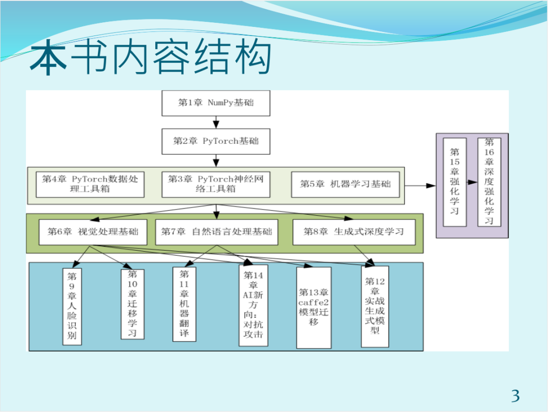 Python深度学习基于pytorch 附完整ppt下载） Csdn博客