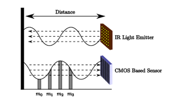 浅析dToF和iToF_3D感知与智能的博客-CSDN博客