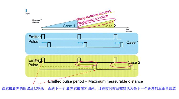 浅析dToF和iToF_3D感知与智能的博客-CSDN博客