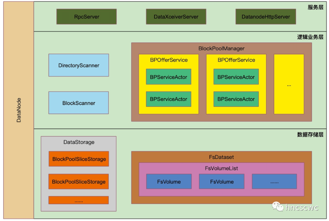 HDFS——DN整体架构与启动流程-CSDN博客