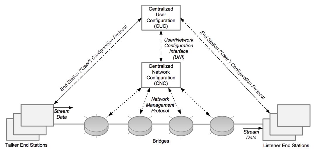 从AVB到TSN - 时效性网络来了-CSDN博客