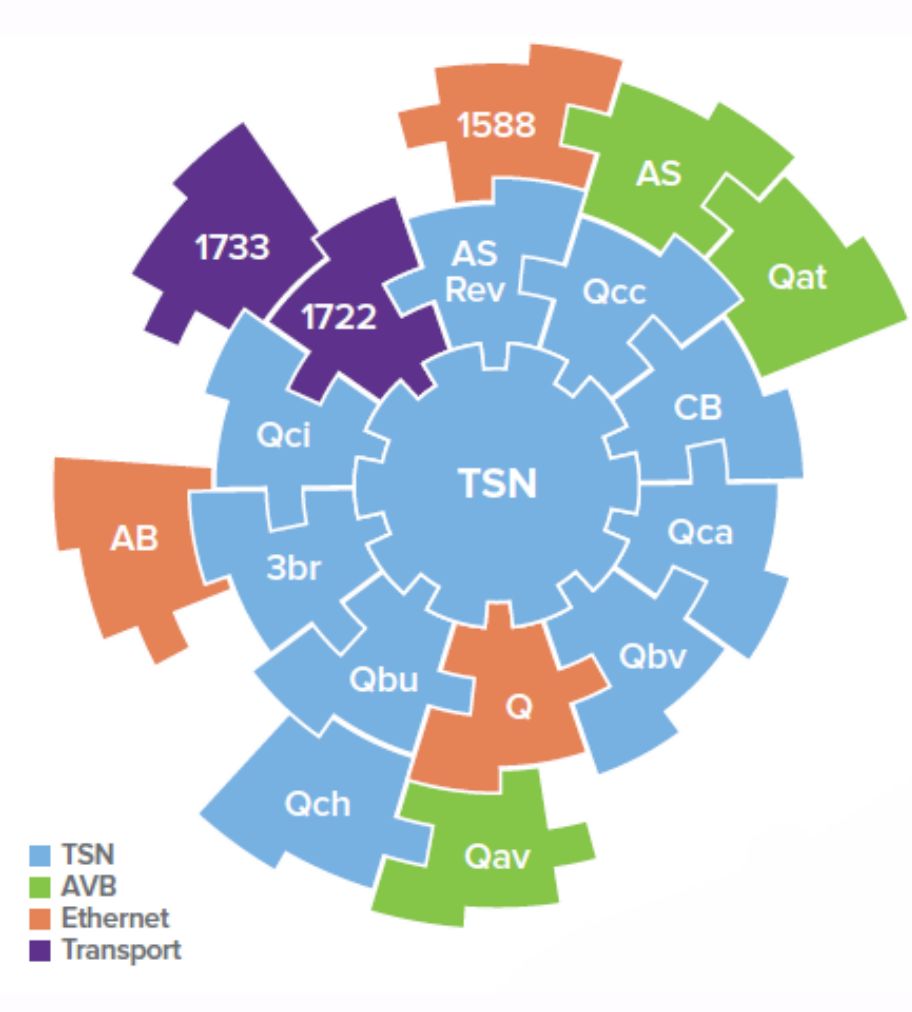从AVB到TSN - 时效性网络来了_曲奇泡芙的博客-CSDN博客