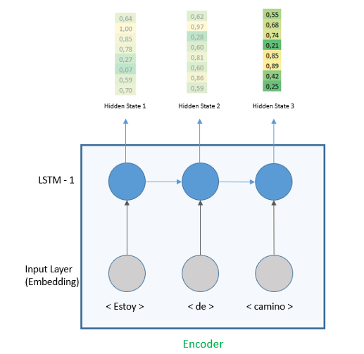 【深度学习】图文并茂！用Keras LSTM构建编码器-解码器模型-CSDN博客