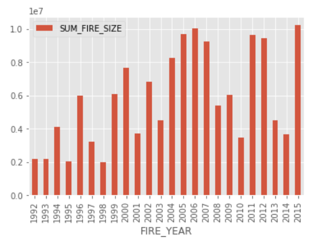 【深度学习】使用Python+PyTorch预测野外火灾-CSDN博客