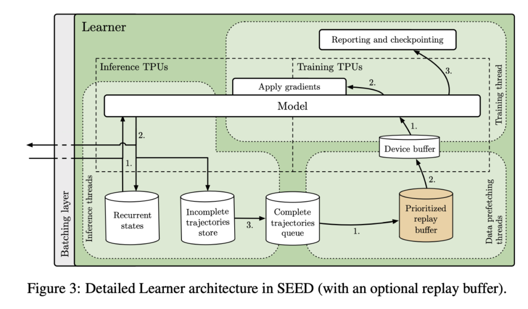 Google发布"强化学习"框架"SEED RL"-CSDN博客