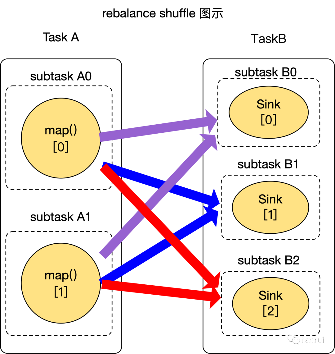 Flink 中的木桶效应：单个 subtask 卡死导致整个任务卡死-CSDN博客