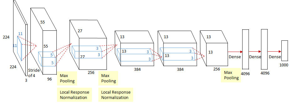 回顾经典: AlexNet, CaffeNet — Winner of ILSVRC 2012-CSDN博客