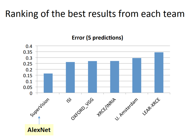 回顾经典: AlexNet, CaffeNet — Winner of ILSVRC 2012-CSDN博客