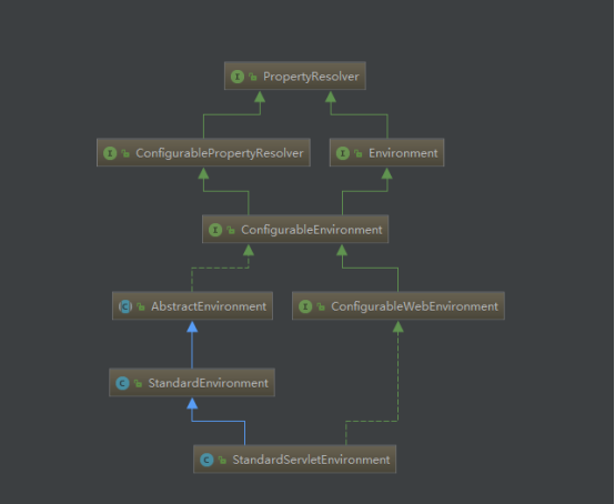 SpringBoot到Spring源码分析之Environment环境装配-CSDN博客