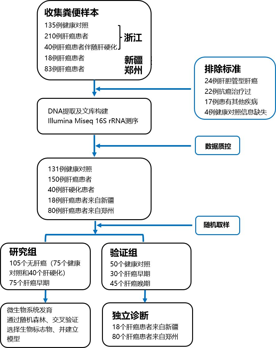 Gut-2018-菌群标志物有望诊断早期肝癌-CSDN博客