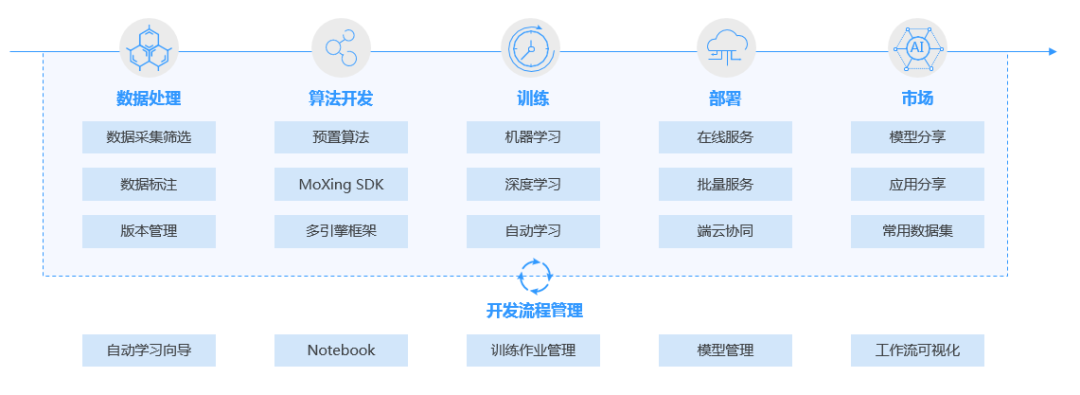 华为的深度学习平台：ModelArts-CSDN博客