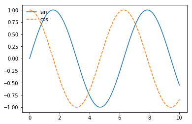 Matplotlib入门（50题）_plt.plot(x, y, label='$sin(x)$')-CSDN博客