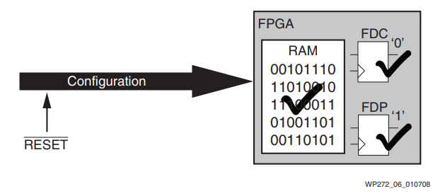 FPGA复位的正确使用_fpga inrst使用-CSDN博客