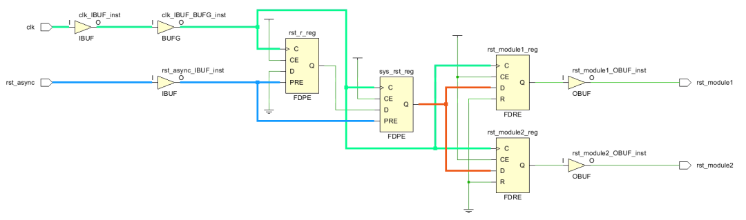 FPGA复位的正确使用_fpga inrst使用-CSDN博客