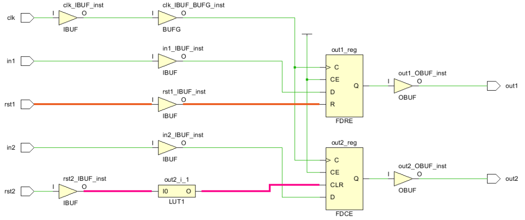 FPGA复位的正确使用_fpga inrst使用-CSDN博客