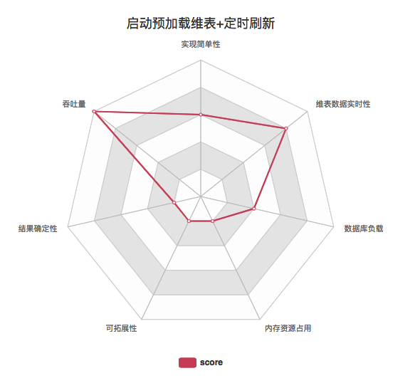 Flink维表joinflink 维表join Csdn博客 