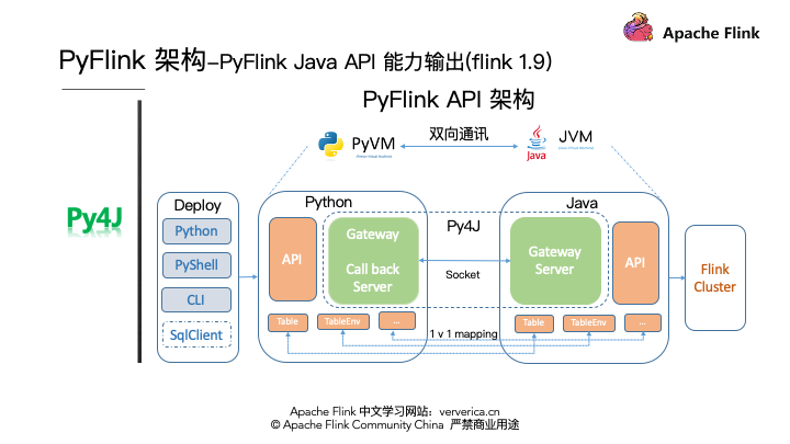 Flink 生态：一个案例快速上手 Pyflink Csdn博客 