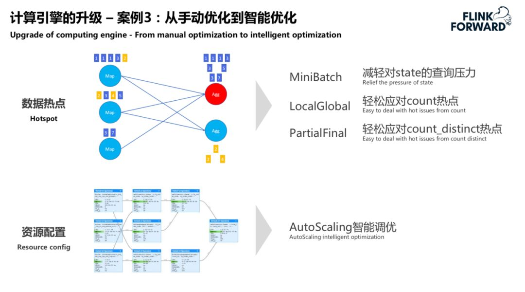 菜鸟供应链实时数仓的架构演进及应用场景 菜鸟的仓储业使用那些技术进行数据处理云计算 Csdn博客