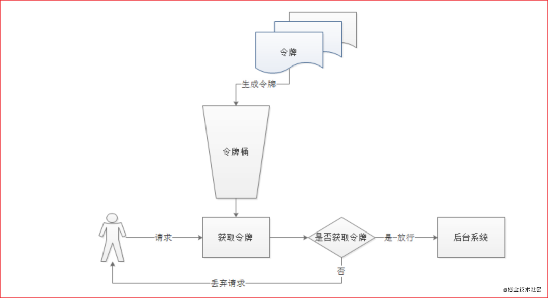 限流10万qps、跨域、过滤器、令牌桶算法 网关gateway内容都在这儿 Csdn博客 