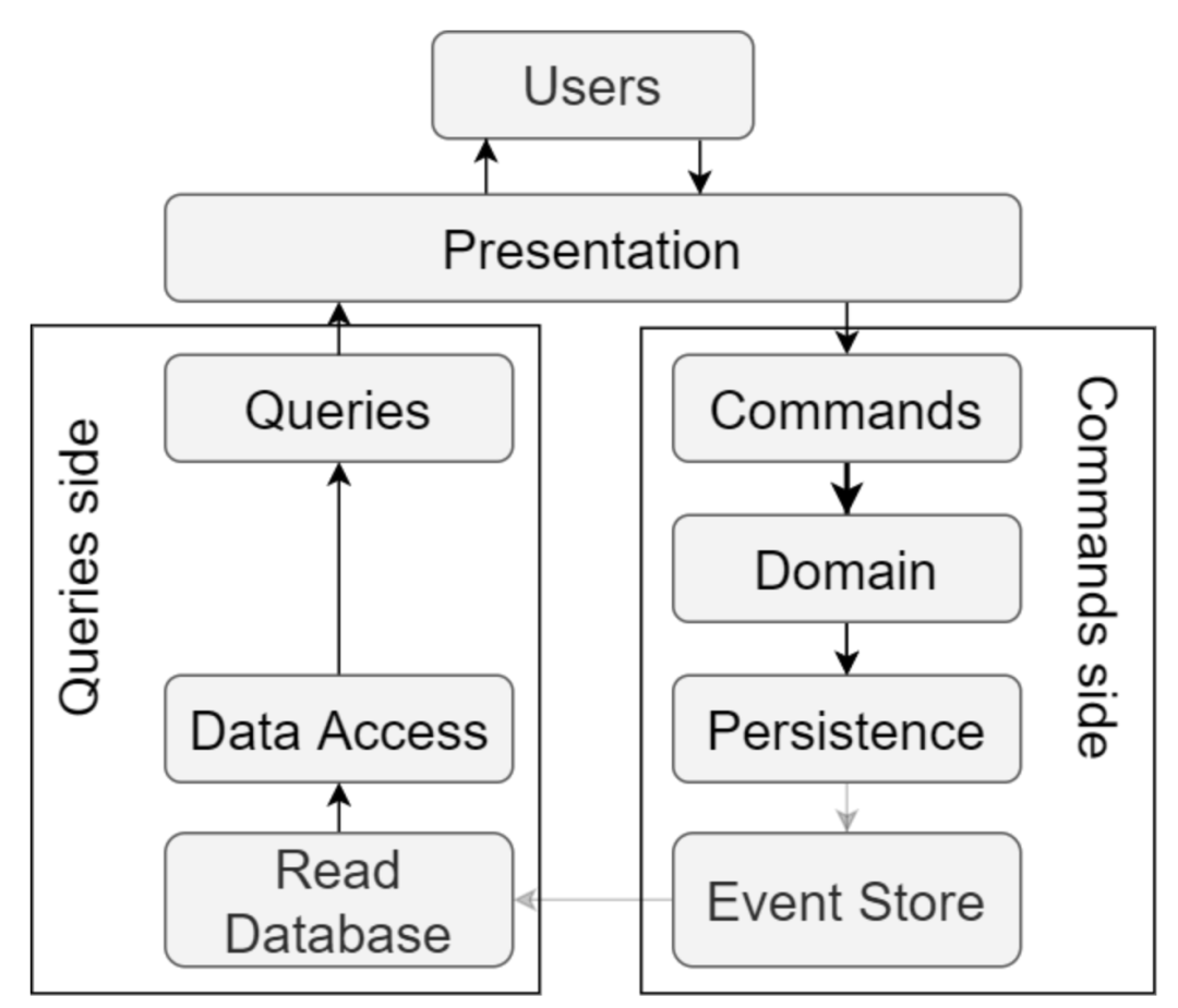 3种CQRS架构模式-CSDN博客