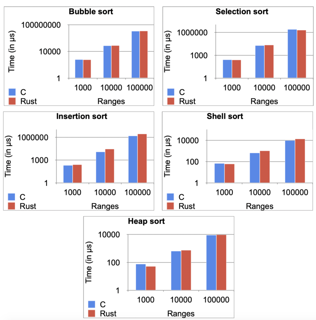 Rust 和 C 性能对比：排序-CSDN博客