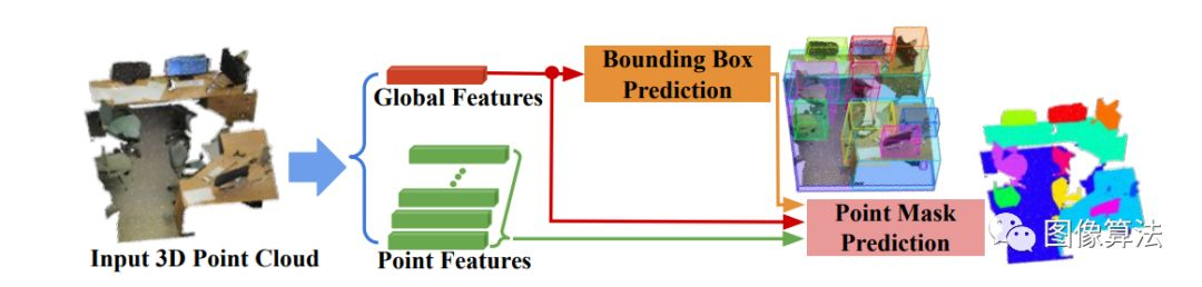 NeurIPS2019：3D点云实例分割的新框架3D-BoNet_partnet实例分割代码-CSDN博客