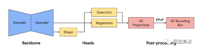 谷歌开源：使用MediaPipe在移动设备上进行实时3D对象检测_mediapipe模型应用到手机-CSDN博客