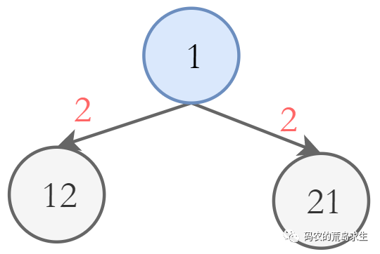 图解leetcode：如何生成数字全排列 Csdn博客 