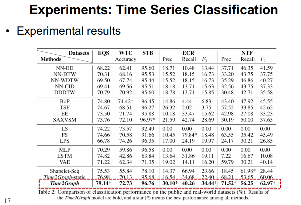浙江大学副教授杨洋——《Time2Graph：从图视角出发的时间序列建模》-CSDN博客