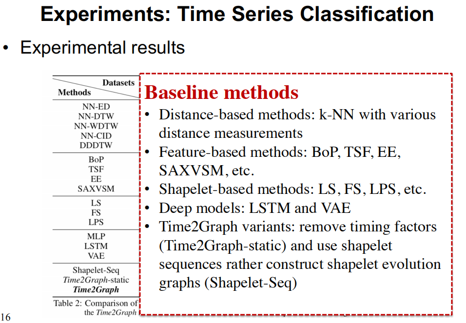 浙江大学副教授杨洋——《Time2Graph：从图视角出发的时间序列建模》-CSDN博客
