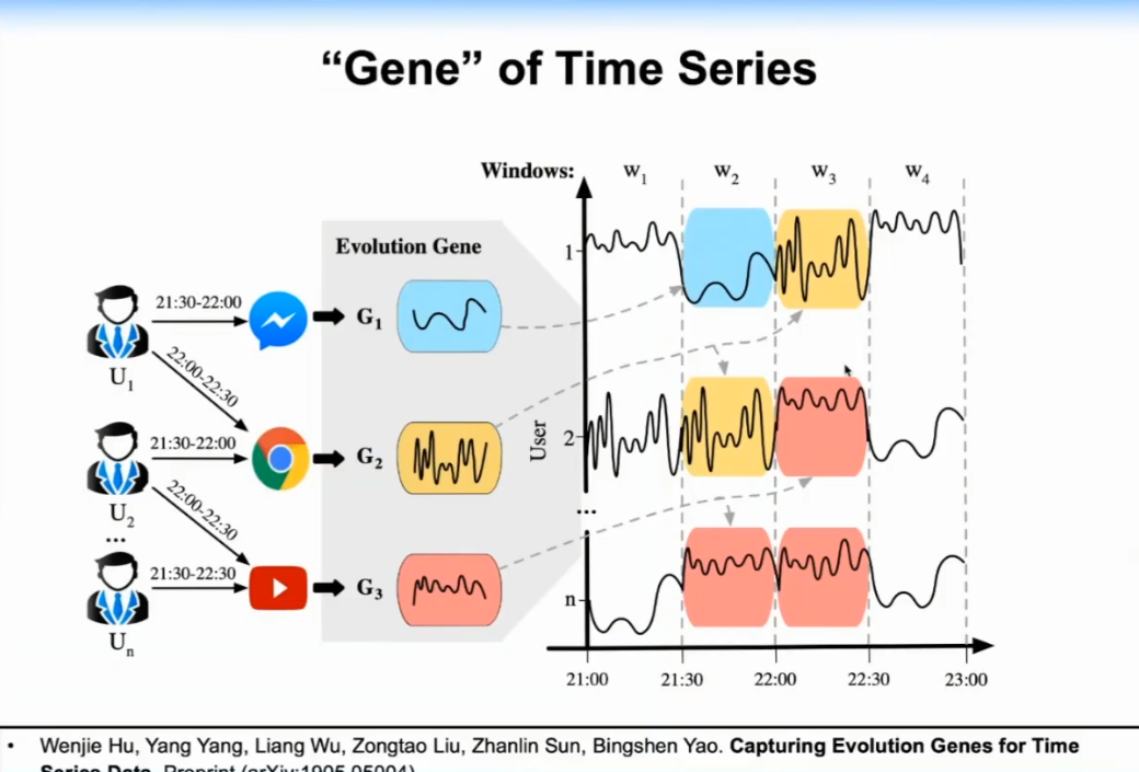 浙江大学副教授杨洋——《Time2Graph：从图视角出发的时间序列建模》-CSDN博客