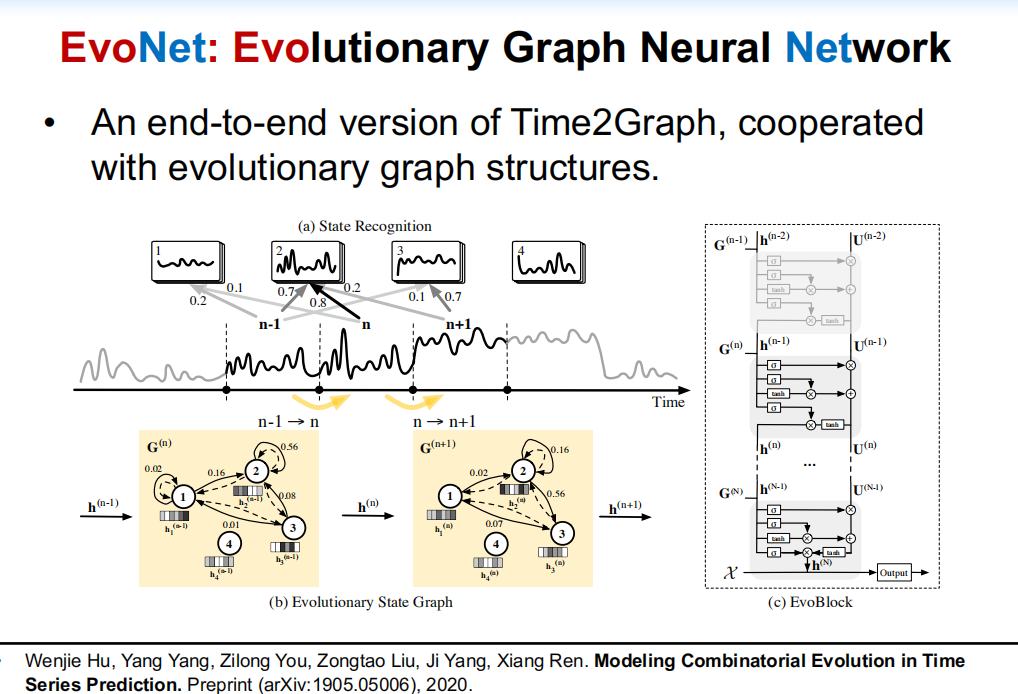浙江大学副教授杨洋——《Time2Graph：从图视角出发的时间序列建模》-CSDN博客