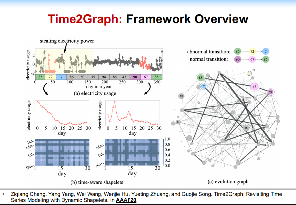 浙江大学副教授杨洋——《Time2Graph：从图视角出发的时间序列建模》-CSDN博客