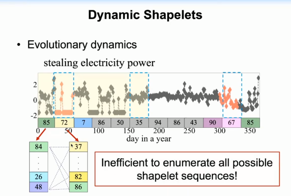 浙江大学副教授杨洋——《Time2Graph：从图视角出发的时间序列建模》-CSDN博客