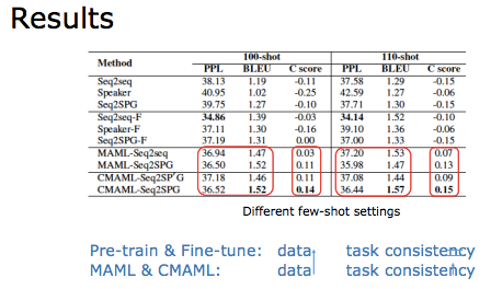 北大学姐博士阶段收官之作ACL2020-低资源场景下的对话系统任务模型定制-CSDN博客