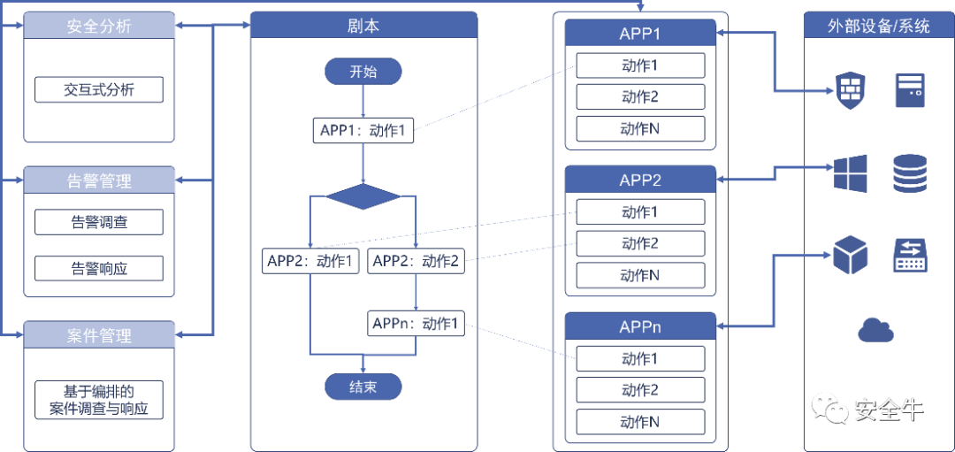 安全编排自动化与响应 (SOAR) 技术解析_安全编排与自动化响应技术哪项描述是正确的-CSDN博客