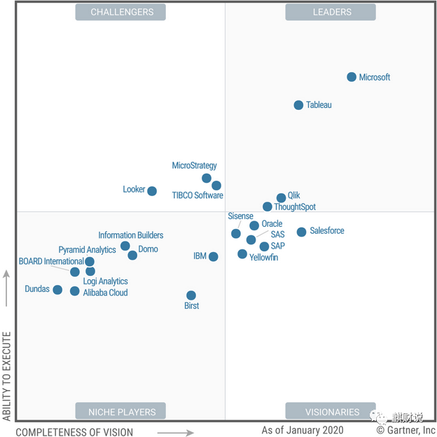 2020 Gartner Magic Quadrant for Analytics and BI Platforms-CSDN博客