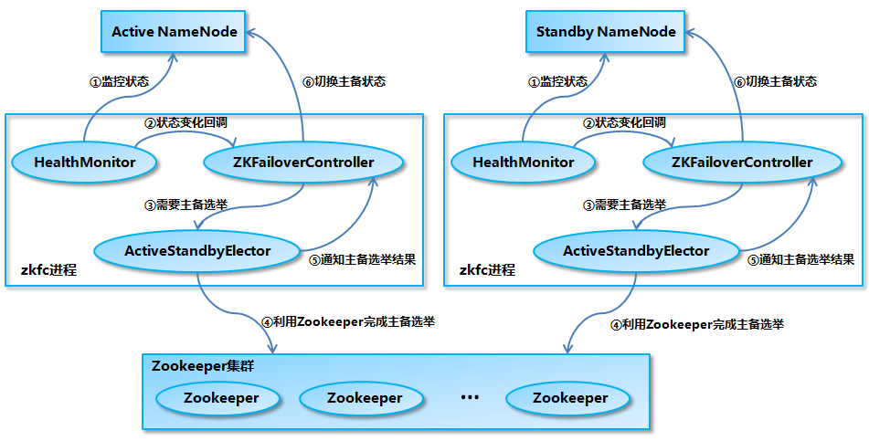 Hadoop NameNode 高可用实现解析-CSDN博客