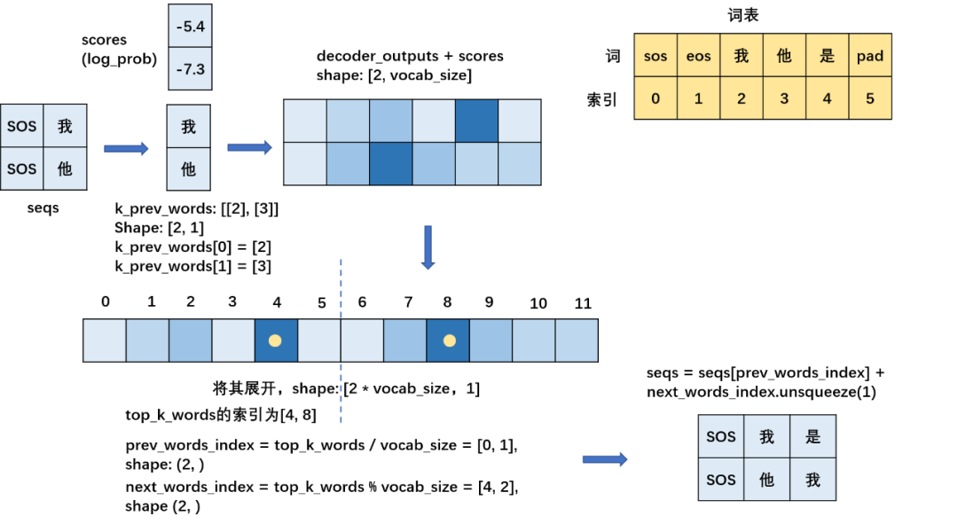 Transformers中的Beam Search高效实现-CSDN博客