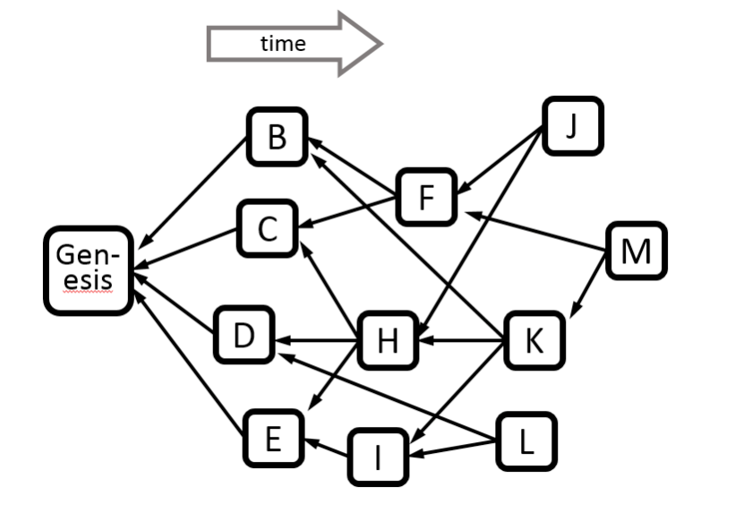 从区块链到DAG（四）--DAG共识之PHANTOM协议_phantom dag共识机制-CSDN博客
