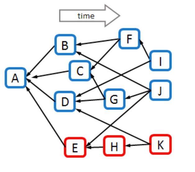 从区块链到DAG（四）--DAG共识之PHANTOM协议_区块链新观的博客-CSDN博客