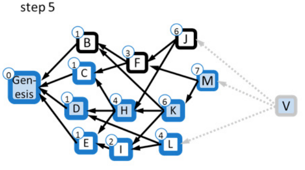 从区块链到DAG（四）--DAG共识之PHANTOM协议_区块链新观的博客-CSDN博客