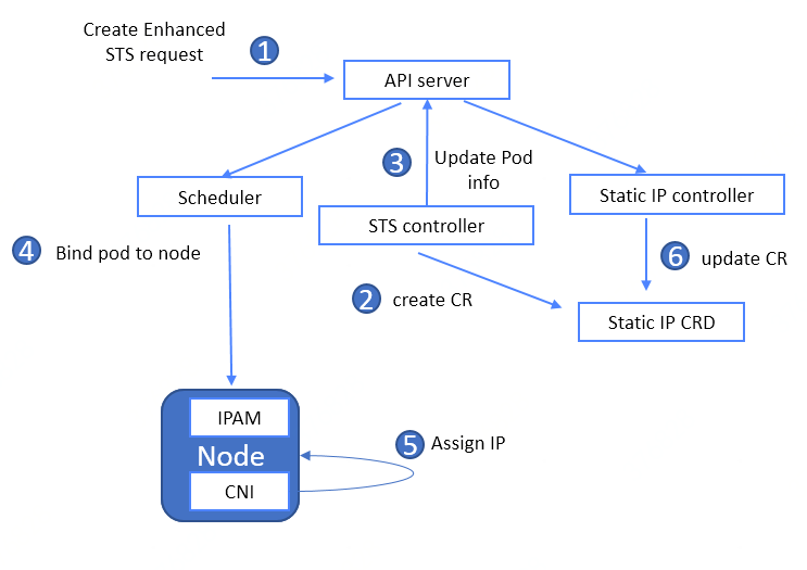 支持Pod 绑定静态 IP ，基于K8s的自定义控制器—Enhanced Statefulset-CSDN博客