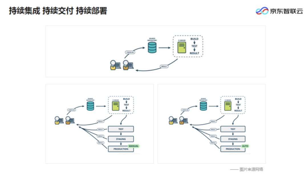 在线公开课 云原生下的devops与持续交付 Csdn博客