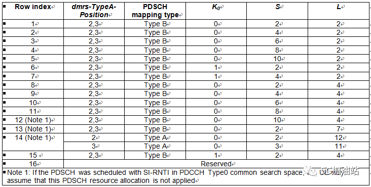 5G/NR PDSCH之时域资源分配-CSDN博客